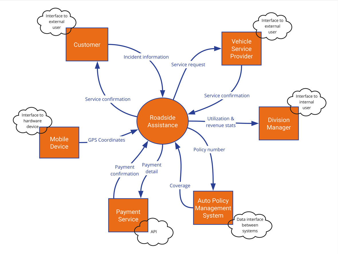 6 Essential Questions for Interface Analysis | B2T Training