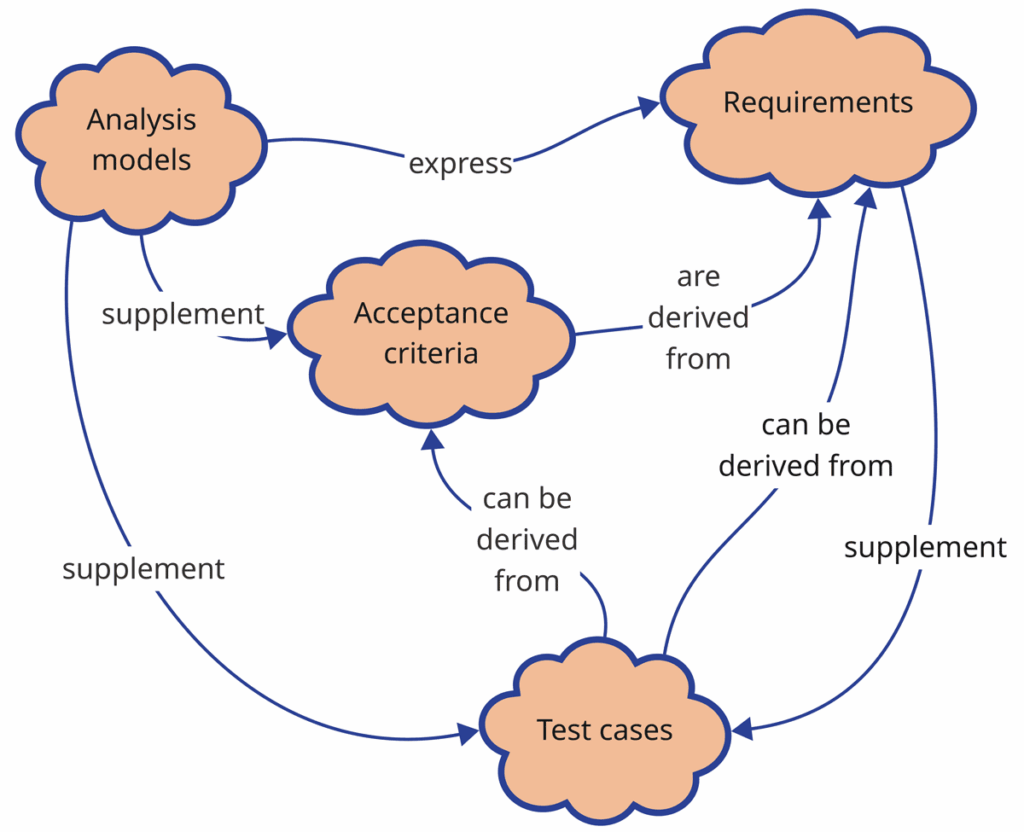 Requirement? Acceptance Criteria? Test Case? | B2T Training